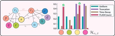 논문 리뷰 Flash Flexible Learning Of Adaptive Sampling From History In Temporal Graph Neural Networks