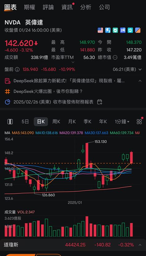 問卦 哇靠 看美股 deepseek真的影響很大吧 看板 Gossiping 批踢踢實業坊