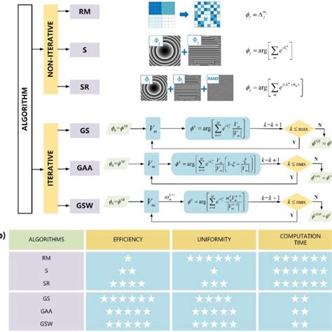 Computer Generated Holograms A The Schematic Of The Download