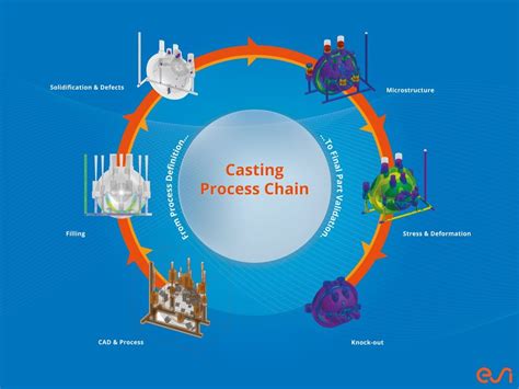 procast casting process simulation software in pune id 22729548291