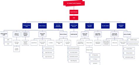 Organizational Chart St Charles County Ambulance District