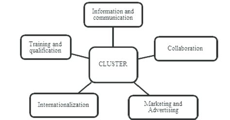 The Main Groups Of Cluster Management Activities Source Cluster