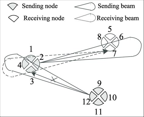 special conflict model for directional transmission download