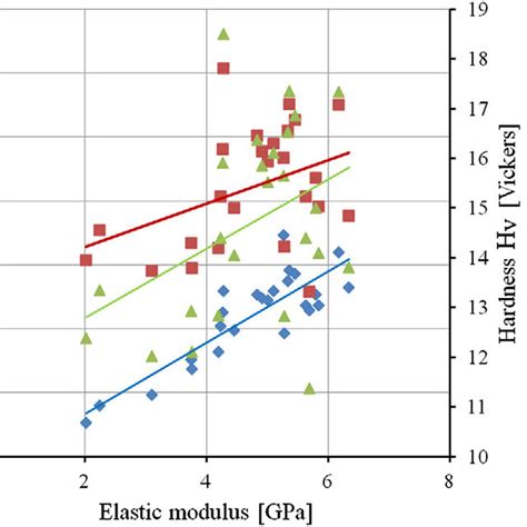 Correlation Between Hardness Measures And Elastic Modulus Download Scientific Diagram