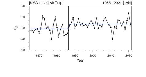 Time Series Of January Mean Temperature°c Tmp In Korea Vertical