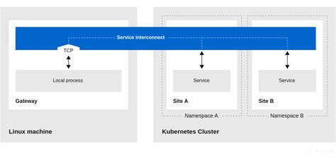 Red Hat Application Interconnect 简介 Red Hat Application Interconnect 11 Red Hat Documentation