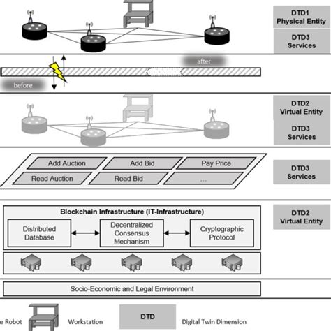 framework for designing a bct based dt for cpps based on [5 23