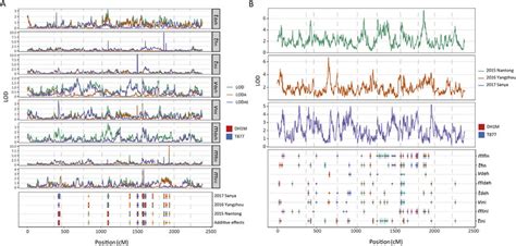 profile plots for multiple environment qtl mapping and multiple trait