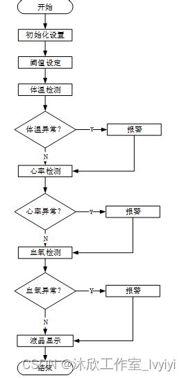 基于单片机的血氧心率检测与报警系统研制论文源码对血氧传感器论文csdn Csdn博客
