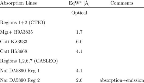 Equivalent Width Of The Absorption Lines Download Table