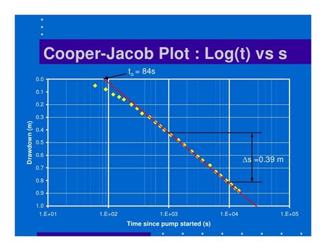 Aquifer Parameter Estimation