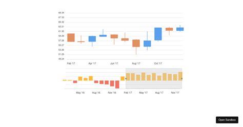 Apx Candlestick Bar Codesandbox Apx Candlestick Bar Codesandbox