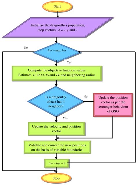 Sensors Free Full Text A Hybrid Dragonfly Algorithm For Efficiency Optimization Of Induction