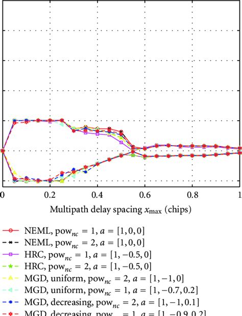 Multipath Error Envelopes For Channels With More Than 2 Paths L Max Download Scientific
