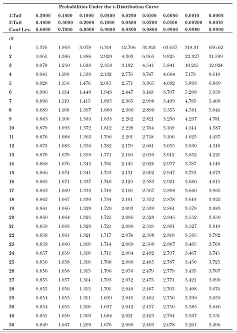 Statistics Student T Distribution Table Cabinets Matttroy