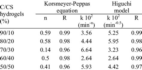 The Kinetic Parameters Of Theophylline Released From C Cs Based Hydrogels Download Table