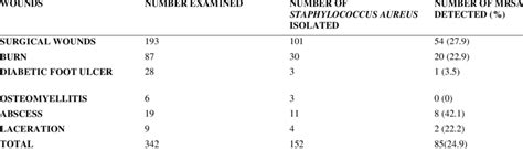 Prevalence Of Staphylococcus Aureus And Methicillin Resistant