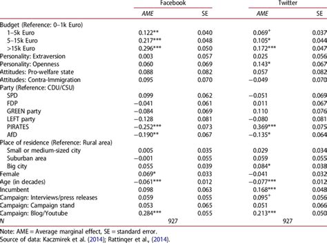 Average Marginal Effects Based On Bivariate Probit Models Examining