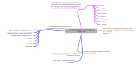 34 Elementos BÁsicos De Un Programa Coggle Diagram