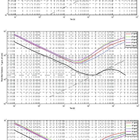 allan deviation plot for all axes download scientific diagram