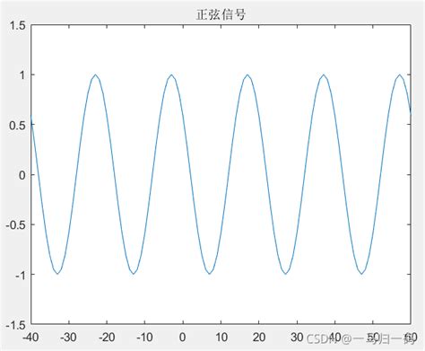 Matlab 进行离散时间信号序列的生成matlab缺少mathtoolbox怎么离散时间信号函数 Csdn博客