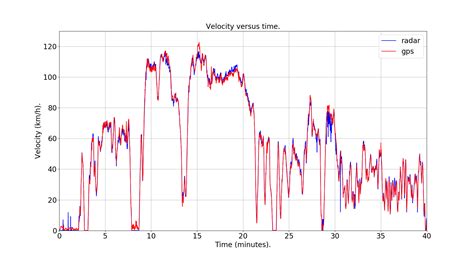 Radar Algorithms Single Chip Radar