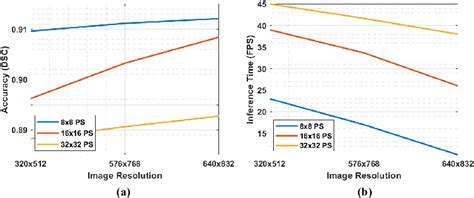 Effects Of Image Resolution And Patch Size Ps On A Segmentation Download Scientific Diagram