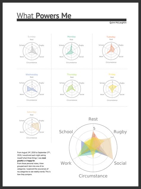 Visualizing Self Tracked Data To Navigate Well Being