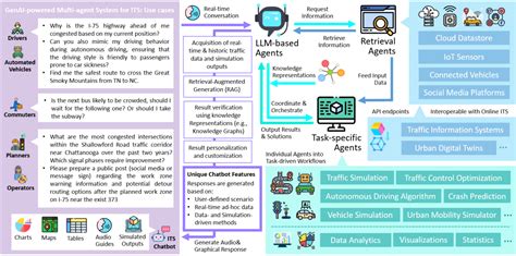 논문 리뷰 Genai Powered Multi Agent Paradigm For Smart Urban Mobility Opportunities And