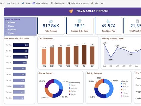 Meaningful Analysis Dashboards Using Tableau Powerbi Excel Upwork