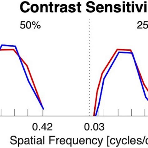 Visual Functioning Contrast Sensitivity Okr Gain As Function Of