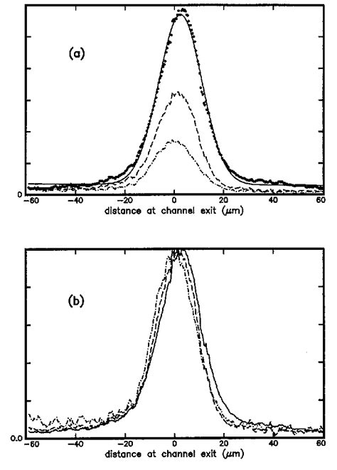 High Intensity Single Mode Propagation A Exit Mode Lineouts For