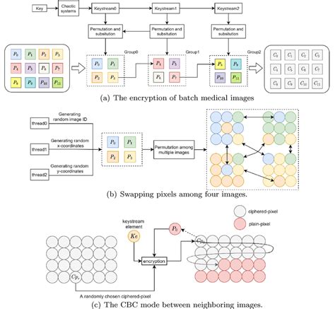 The Encryption Architecture Of Our Proposed Medical Image Cryptosystem Download Scientific Diagram