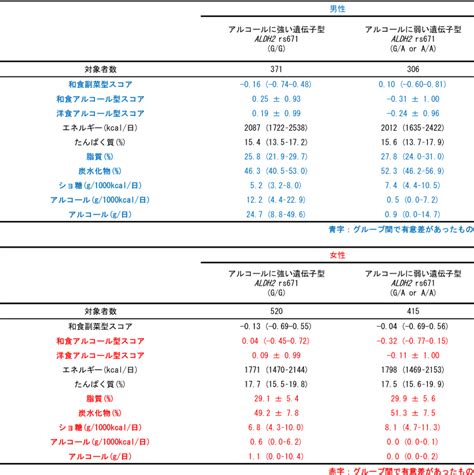 保健指導ではアルコール摂取状況の聞きとりも必要 お酒の量で日本人の食事パターンは変化？ ニュース 一般社団法人 日本肥満症予防協会