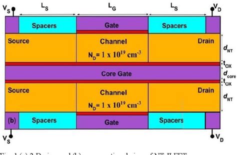 Figure 1 From Investigation Of The Direct Source To Drain Tunneling In