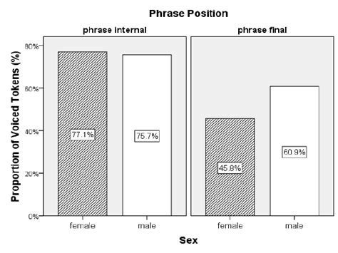 Distribution Of Voiced Variants According To Sex And Phrase Position Download Scientific