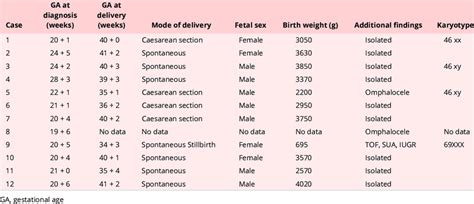 Summary Of Findings In The 12 Cases With Persistent Right Umbilical