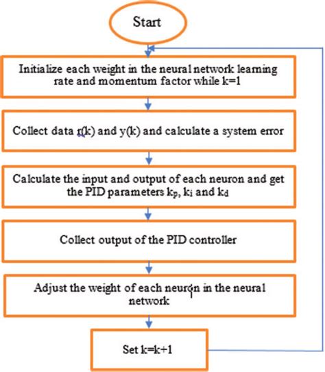 Flowchart Of Bpnn Pid Controller Download Scientific Diagram