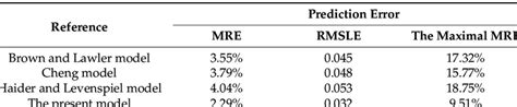 Error Statistics Of The Drag Coefficient Of Spherical Particle Download Scientific Diagram