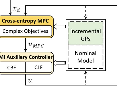 Safe Learning Based Gradient Free Model Predictive Control Based On Cross Entropy Method Lei Zheng