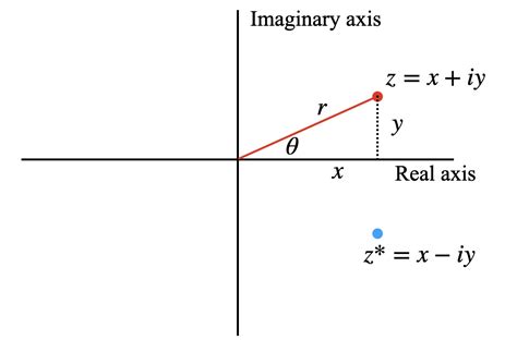 2 1 2 Introducing Complex Numbers Euphonics