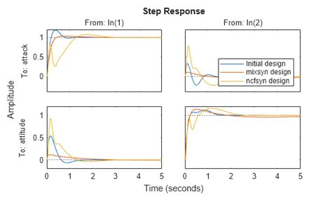 Loop Shaping Controller Design Matlab And Simulink