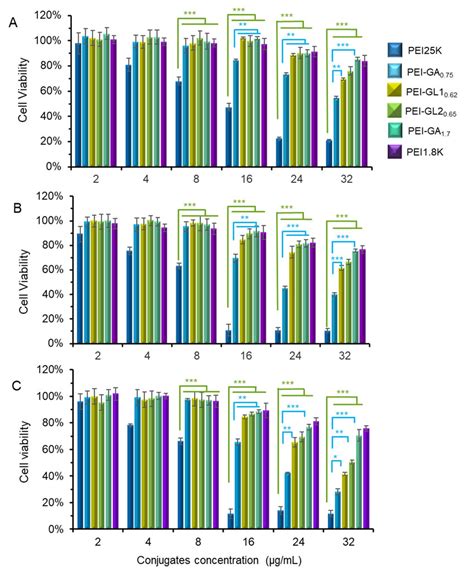Cell Viability Of The Pei Ga And Pei Gl Conjugates At Concentrations