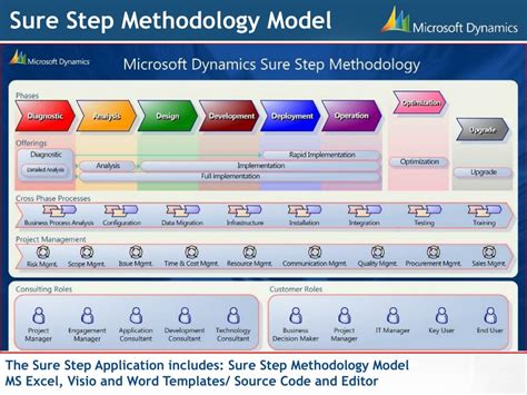 Ppt Microsoft Dynamics Sure Step Powerpoint Presentation Free