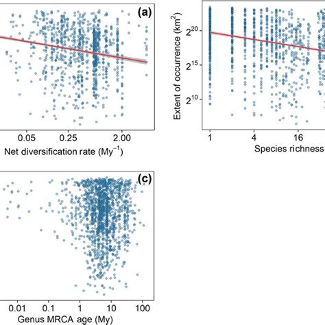 Bivariate Relationships Between Species Extent Of Occurrence And A Download Scientific