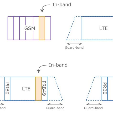 Nb Iot Deployment Scenarios Download Scientific Diagram