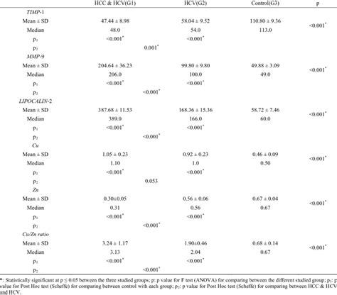 Comparison Between The Different Studied Groups According To Different