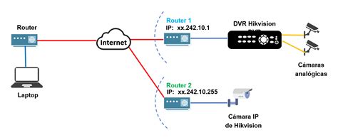 Cómo Hackear Cámara De Seguridad En Detalles Aprenda Cctv