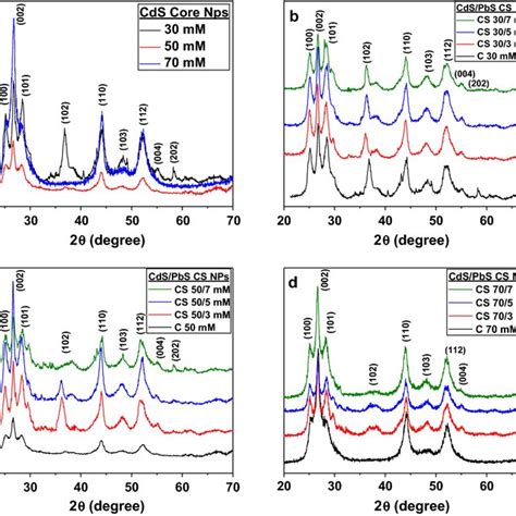 Emission Spectra Of A Cds Core And Cdspbs Coreshell Nps Synthesize At Download Scientific
