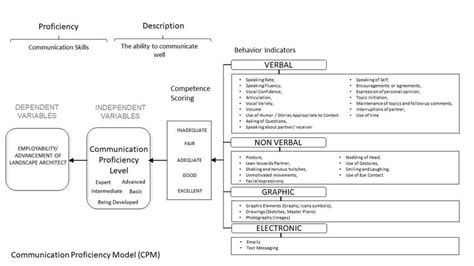 Communication Proficiency Model Cpm Download Scientific Diagram